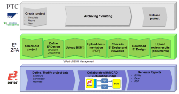 E3.series Guide Part 2: Library Configuration and Productivity Tools