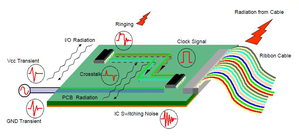 EMC Compliant PCB Design - Identify EMC problems | Zuken EN