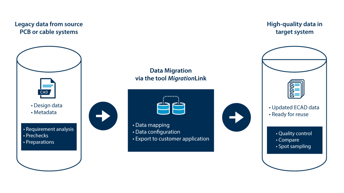 The Key To Seamless Data Migration Of Electrical And Electronic Legacy Data