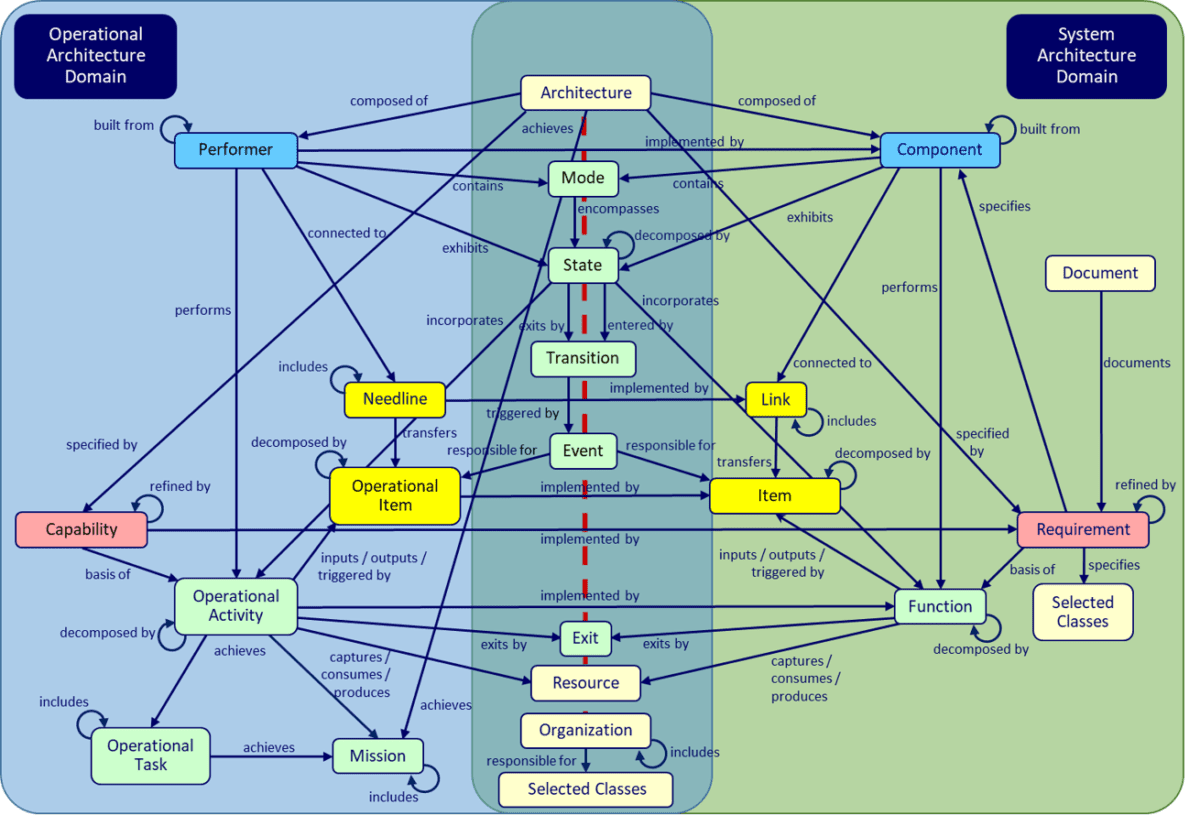 DoDAF Architecture Framework | MBSE with GENESYS - Zuken EN