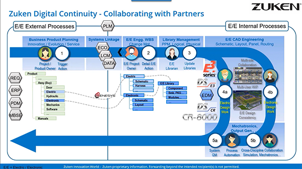 Digital Continuity - Engineering PDM and PLM Integration Strategy ... Digital Continuity - Engineering PDM and PLM Integration Strategy ...