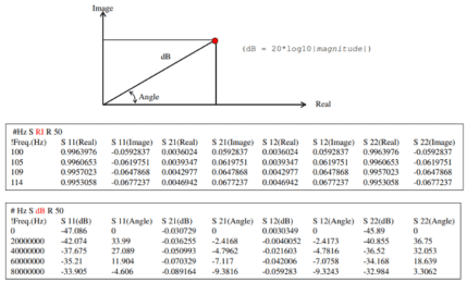 Preparing S-parameters/Touchstone® Model for High-Speed PCB Analysis ...
