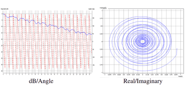 Preparing S-parameters/Touchstone® Model for High-Speed PCB Analysis ...
