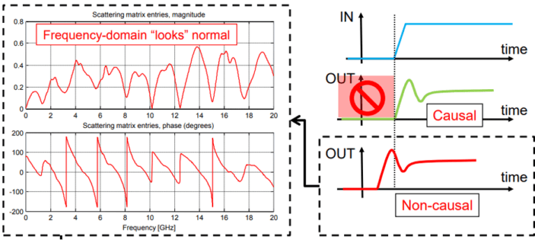 Preparing S-parameters/Touchstone® Model for High-Speed PCB Analysis ...