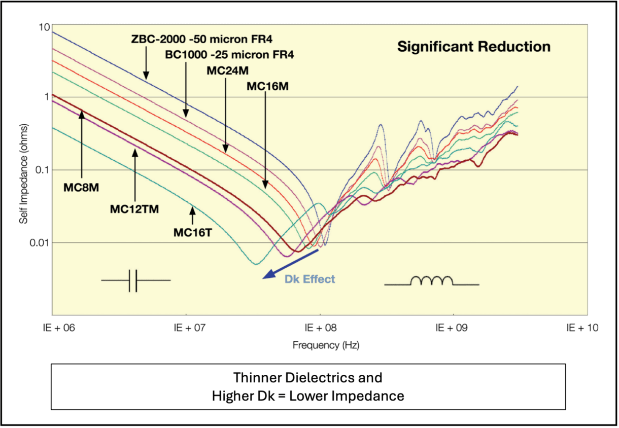 Optimizing PCB Performance with Embedded Capacitance - Zuken US