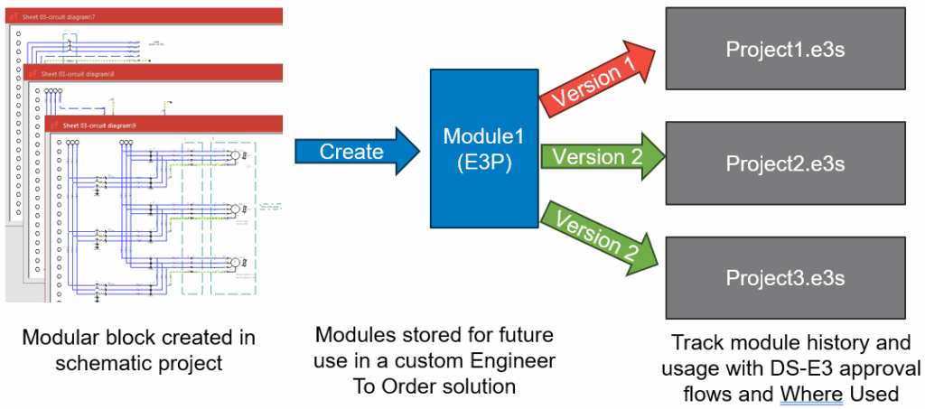 How Platform-Based Design and Modular Blocks Streamline Engineer-to ...